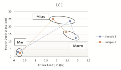 Scratch Testing of Automotive Paints | Application - Rtec Instruments