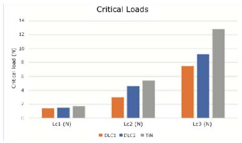 Scratch testing of hard coatings | Application note - Rtec Instruments