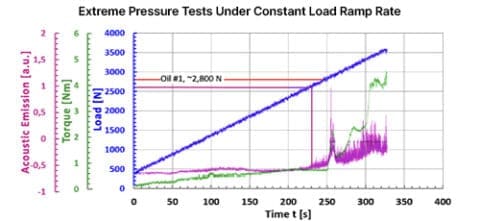 Four Ball Tester | 4-Ball Wear Tester - Rtec Instruments